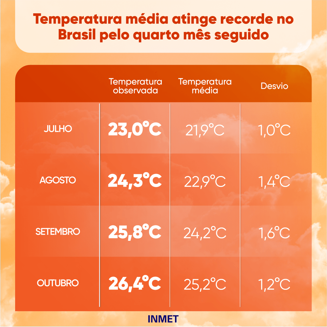 De novo! Alerta de onda de calor no Brasil com temperaturas elevadas ...
