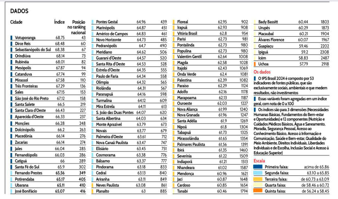Olímpia está em 37º lugar em qualidade de vida na região, revela IPS Brasil | Diário de Olímpia